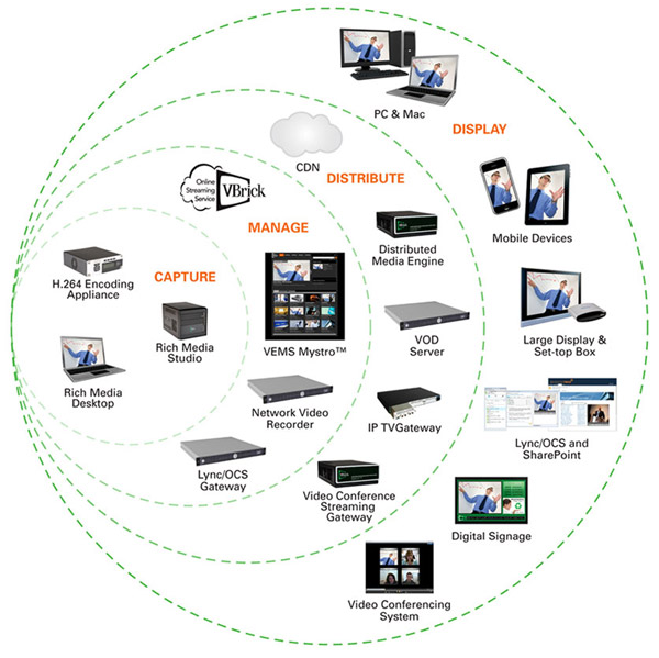 VBrick - IP Video Lösungen